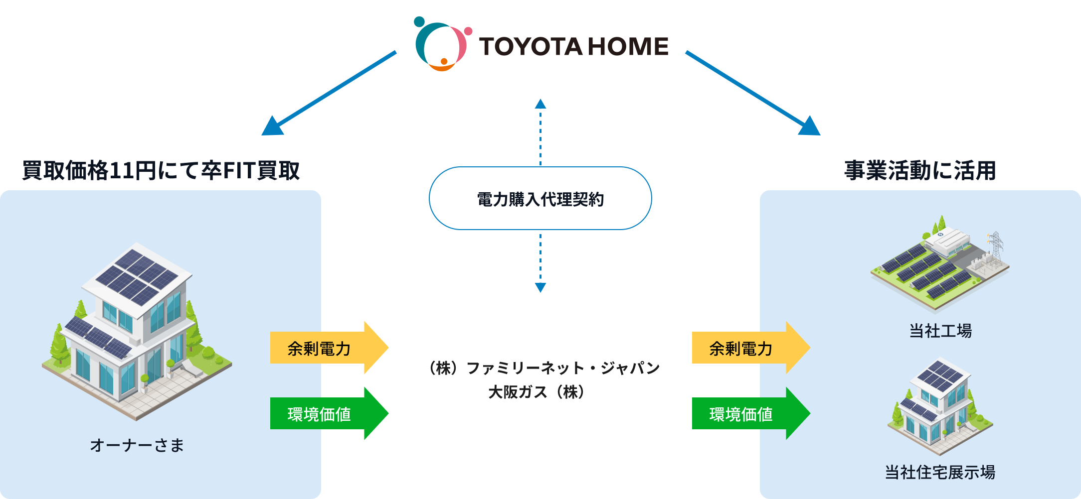 PLTでんき | トヨタホーム